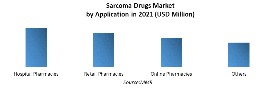 Sarcoma Drugs Market: Global Industry Analysis and Forecast 2029