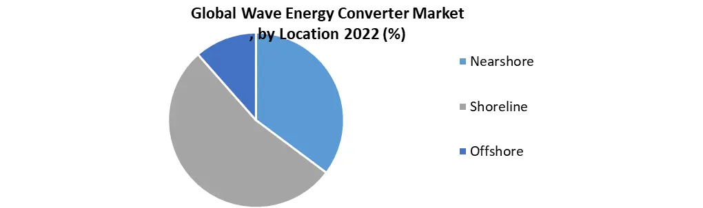 Wave Energy Converter Market - Industry Analysis and Forecast