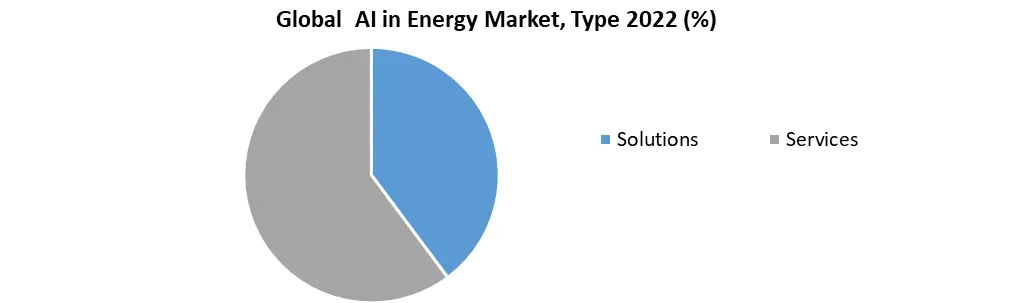AI in Energy Market- Global Industry Analysis and Forecast (2023-2029)