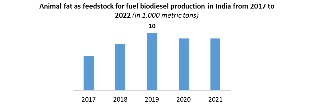 Beef Fat Market- Global Industry Analysis and Forecast (2022-2029)