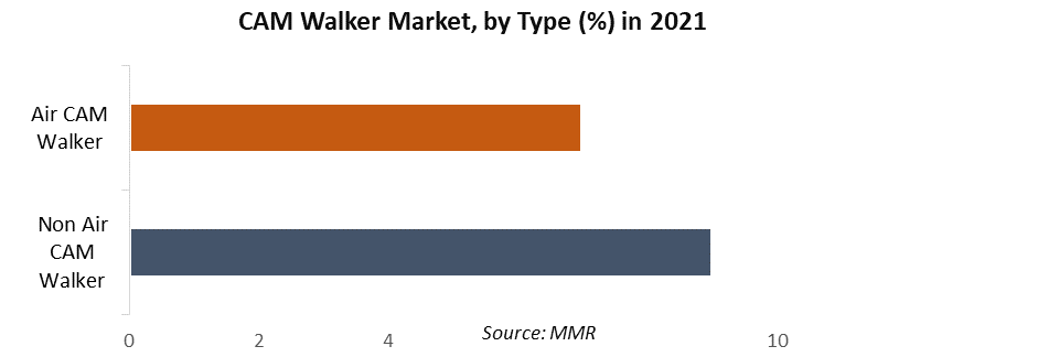 CAM Walker Market: Global Distribution Channel and Forecast 2029