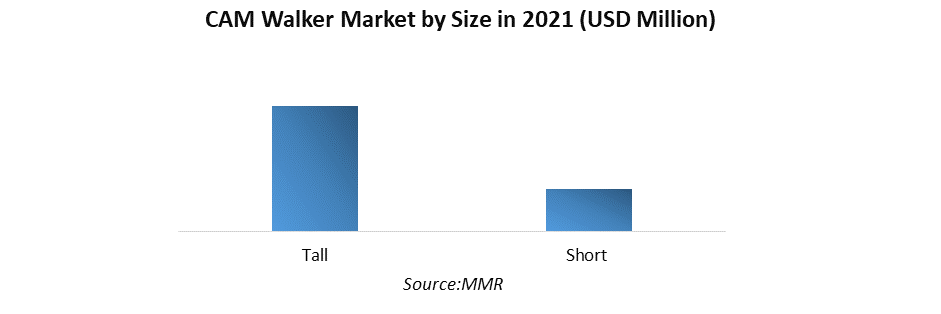 CAM Walker Market: Global Distribution Channel and Forecast 2029
