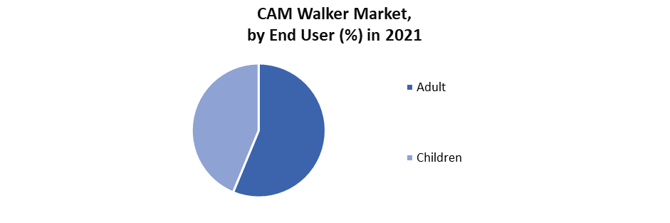 CAM Walker Market: Global Distribution Channel and Forecast 2029
