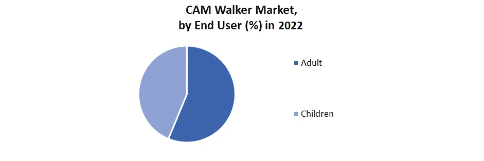 CAM Walker Market: Global Industry Analysis and Forecast 2029