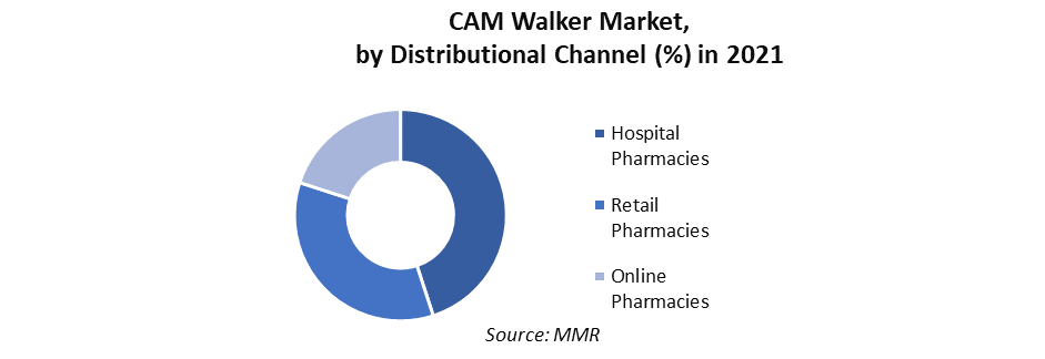 CAM Walker Market: Global Distribution Channel and Forecast 2029