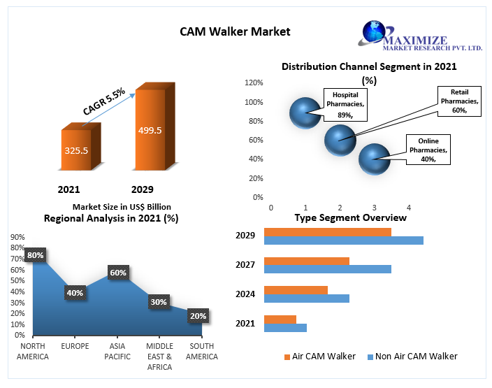 CAM Walker Market: Global Distribution Channel and Forecast 2029