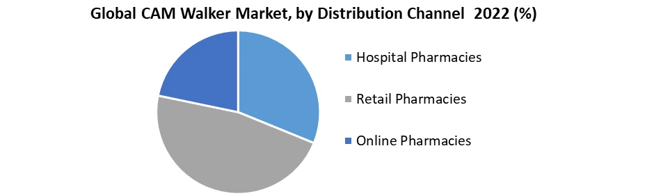 CAM Walker Market: Global Industry Analysis and Forecast 2029