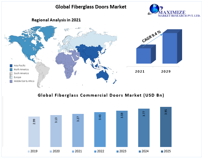 Fiberglass Doors Market- Industry Analysis and Forecast (2022-2029)
