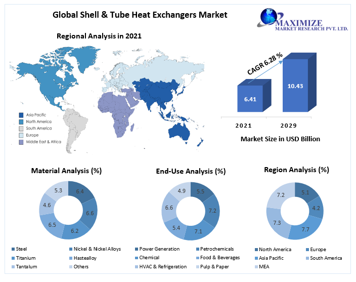Shell & Tube Heat Exchangers Market: Rapid Growth in the Adoption