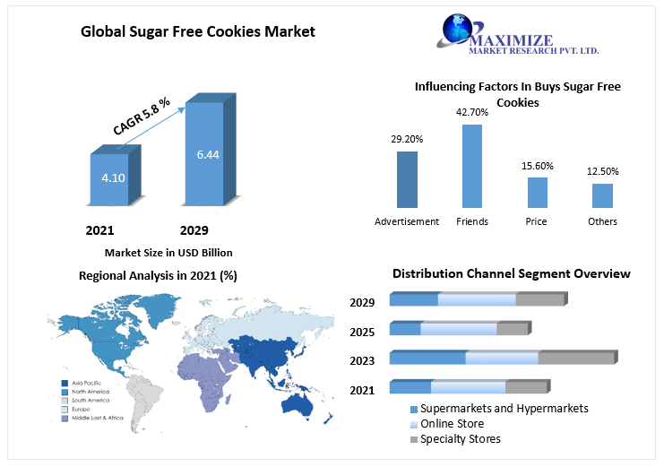Sugar-Free Cookies Market: Sugar-Free Cookies continue to gain