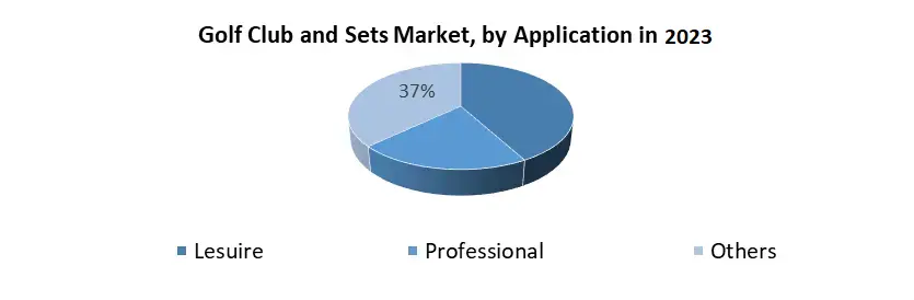 Golf Club and Sets Market Global Industry Analysis