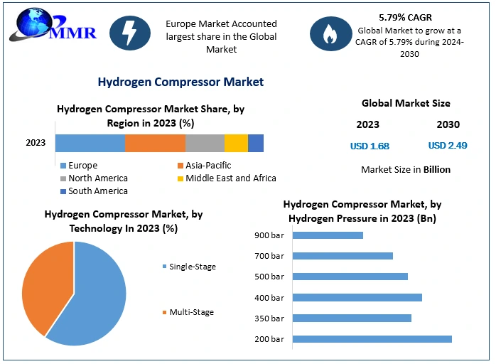 Hydrogen Compressor Market : High Compression Ratio