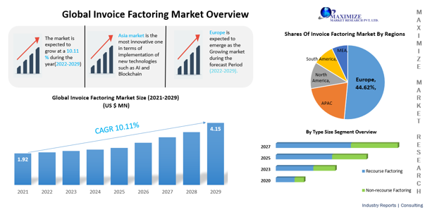 Invoice Factoring Market: Global Industry Forecast (2022-2029)