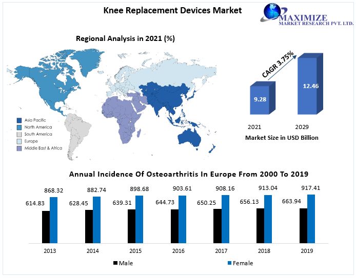 Knee Replacement Devices Market: Industry Analysis and Forecast 2029