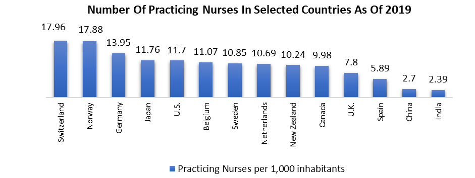 Private Nursing Services Market: Global Analysis and Forecast 2029