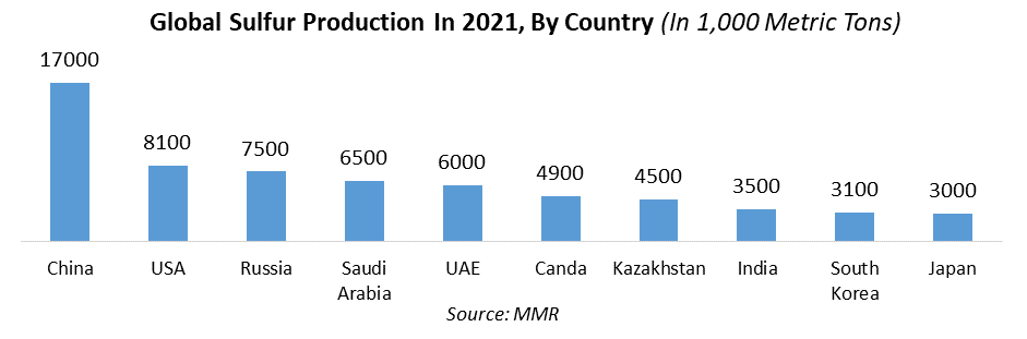 Solid Sulfur Market: The growing demand for eco-friendly concrete