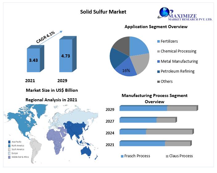 Solid Sulfur Market: The growing demand for eco-friendly concrete