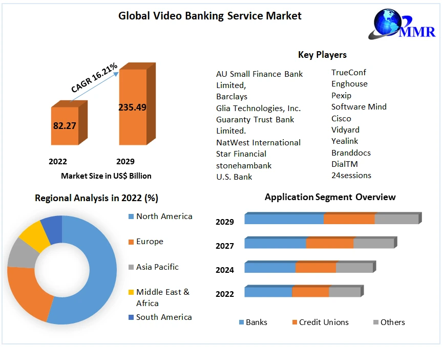 Video Banking Service Market: Global Industry Analysis and Forecast 2029