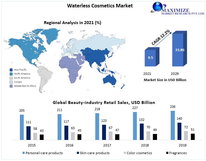 Waterless Cosmetic Market: Industry Analysis and Forecast (2022-2029)