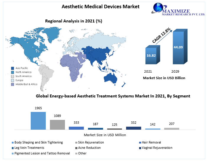 Aesthetic Medical Devices Market: Global Analysis and Forecast 2029
