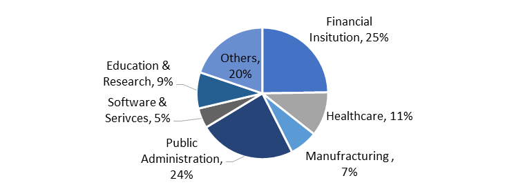 Cyber Security in BFSI Market: Global market Size, Dynamics, Regional