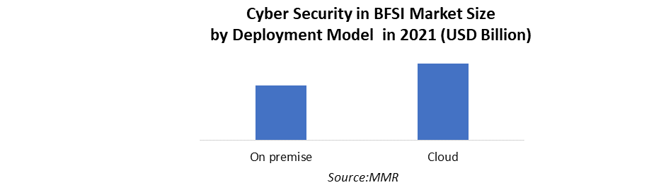 Cyber Security in BFSI Market: Global market Size, Dynamics, Regional