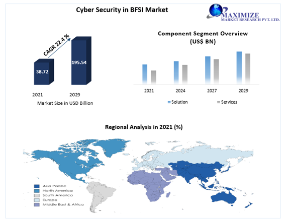 Cyber Security in BFSI Market: Global market Size, Dynamics, Regional