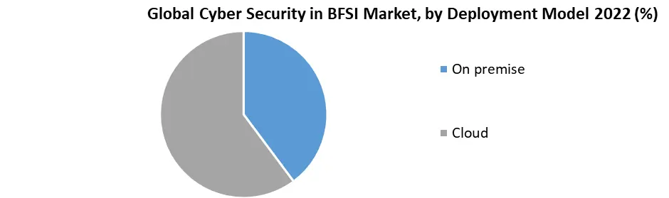 Cyber Security in BFSI Market: Global market Size, Dynamics, Regional