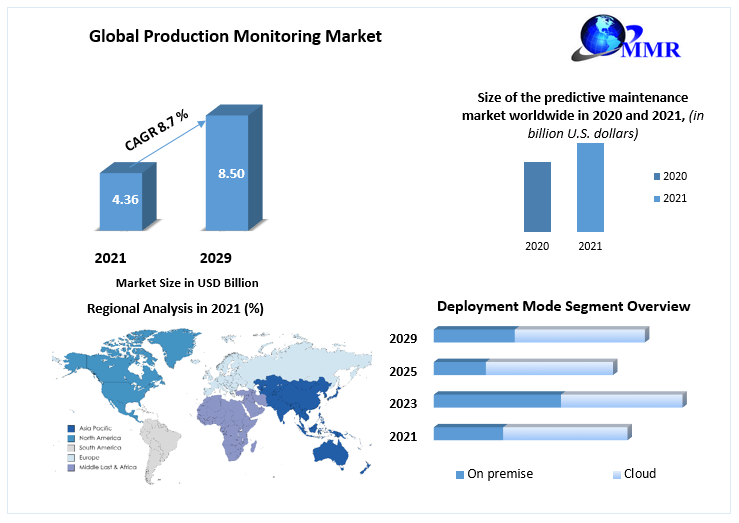 Production Monitoring Market: Production Monitoring continues to gain