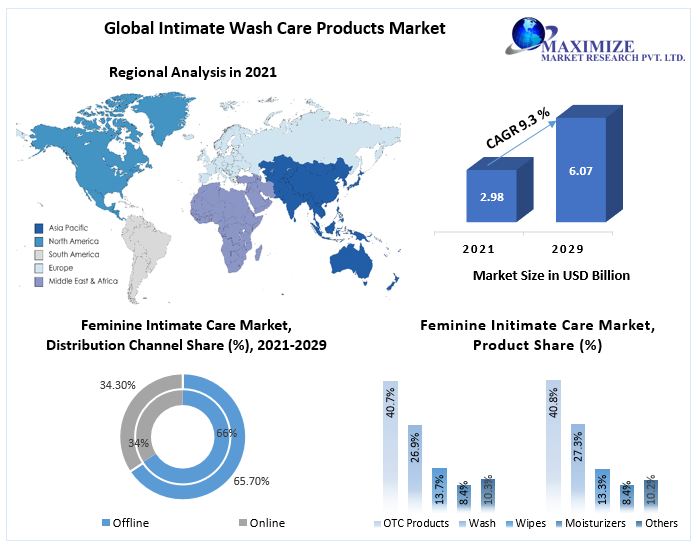 Intimate Wash Care Products Market: Increasing Awareness of Women’s