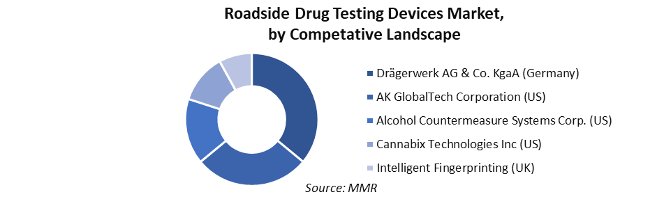 Roadside Drug Testing Devices Market: Global Analysis and Forecast 2029