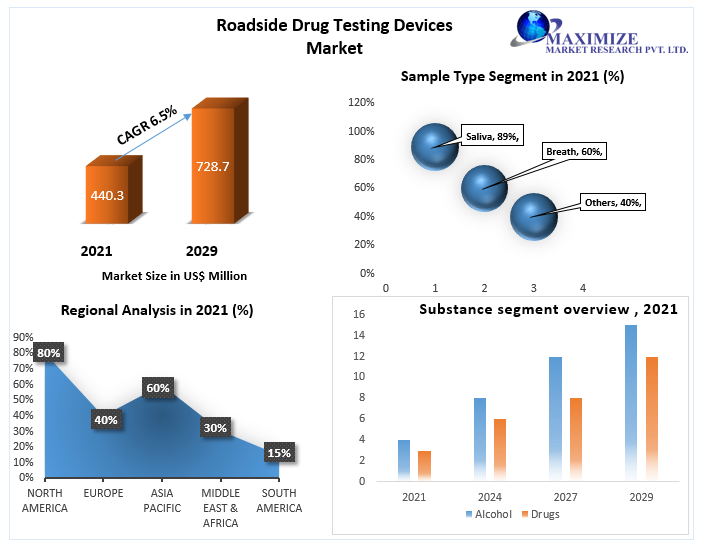 Roadside Drug Testing Devices Market: Global Analysis and Forecast 2029