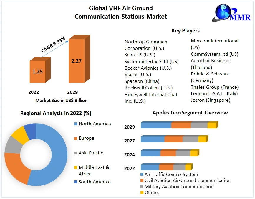 VHF Air Ground Communication Stations Market: Global Industry Forecast