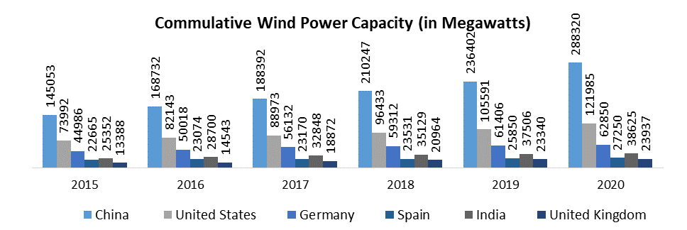Wind Turbine Tower Market: Increasing Investment towards Renewable