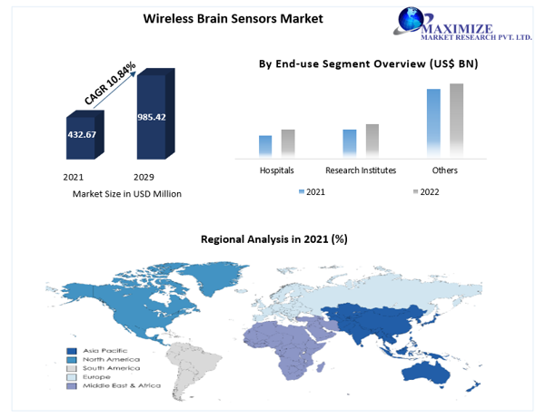 Wireless Brain Sensors Market: Global Industry Forecast (2022-2029)