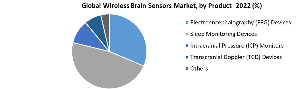 Wireless Brain Sensors Market: Global Industry Forecast (2023-2029)