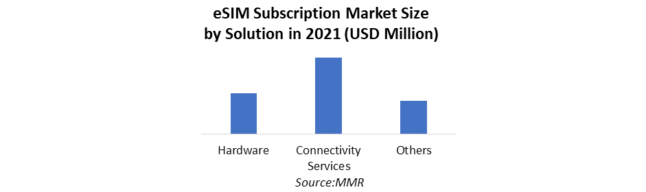 eSIM Subscription Market: Global Market growth by Solution, Application,