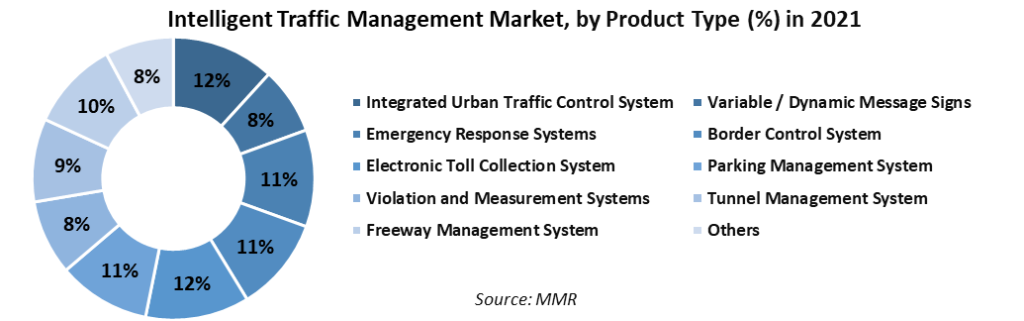 Intelligent Traffic Management Market: Industry Analysis & Forecast