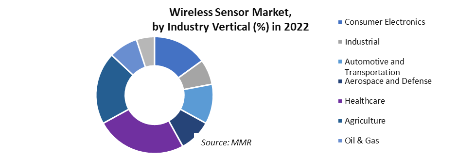 Wireless Sensor Market: Trend of Internet of Things (IoT) to drive