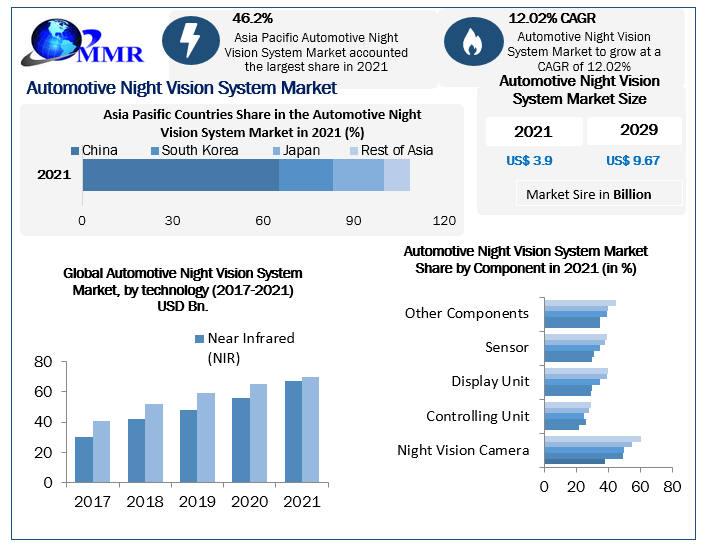 Automotive Night Vision System Market: Analysis and Forecast 2029
