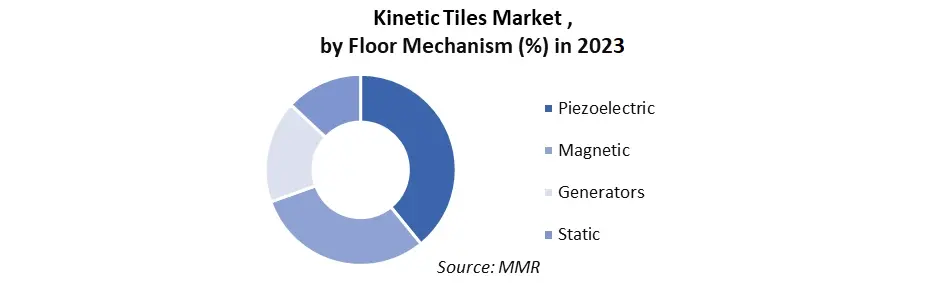 Kinetic Tiles Market: Global Industry Analysis and Forecast
