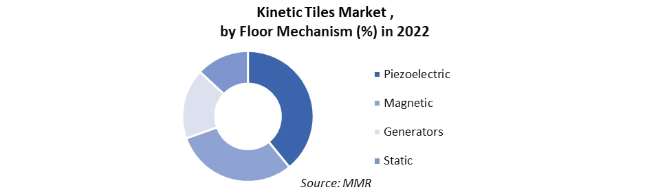 Kinetic Tiles Market: Global Industry Analysis and Forecast (2022-2029)