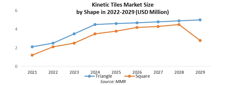 Kinetic Tiles Market: Global Industry Analysis and Forecast (2022-2029)