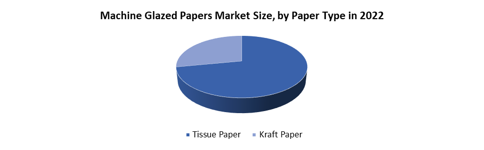 Machine Glazed Papers Market: High Demand for Machine Glazed Papers