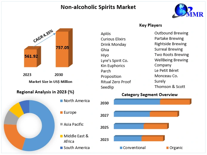 Non-Alcoholic Spirits Market|Forecasted Market Size and Trends