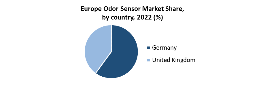 Odor Sensor Market: Awareness of air pollution and its negative effects