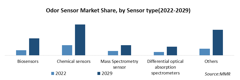 Odor Sensor Market: Awareness of air pollution and its negative effects