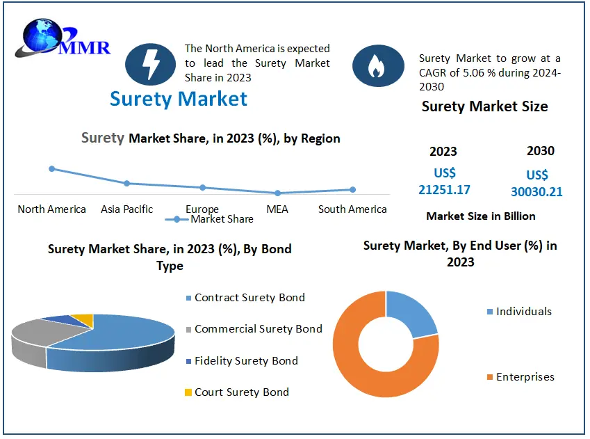 Surety Market: Industry Analysis and Forecast (2024-2030)