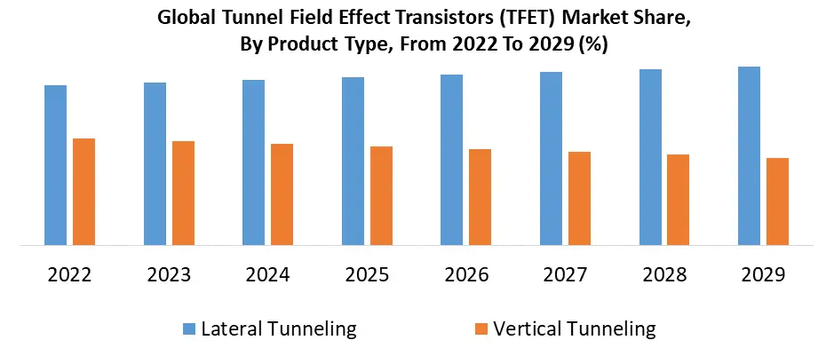Tunnel Field Effect Transistor Market: Growing demand 2029