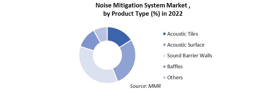 Noise Mitigation System Market: Industry Analysis and Forecast 2029